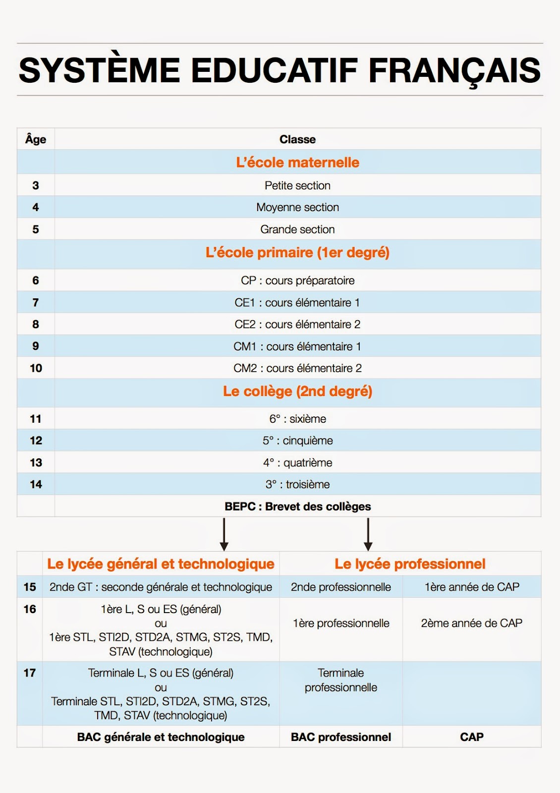 Mon année FLE: Activité sur le système éducatif français, POST BAC et ...