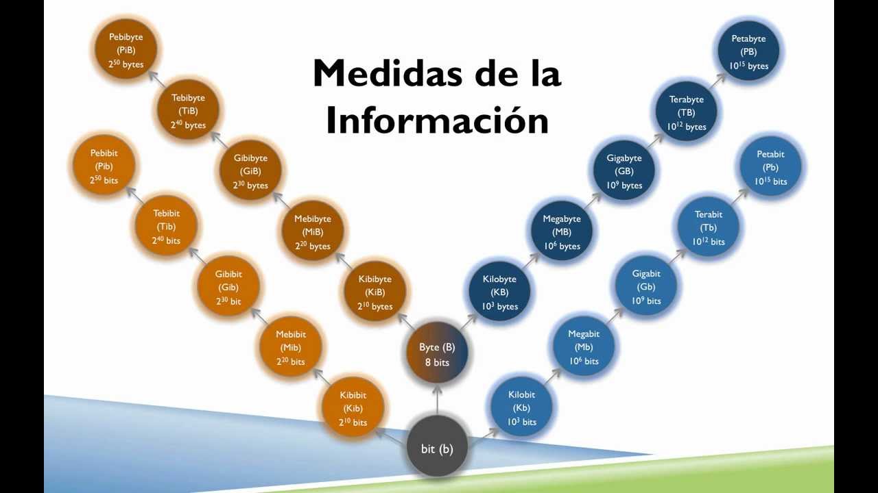 Medidas de información | Informática Carmen