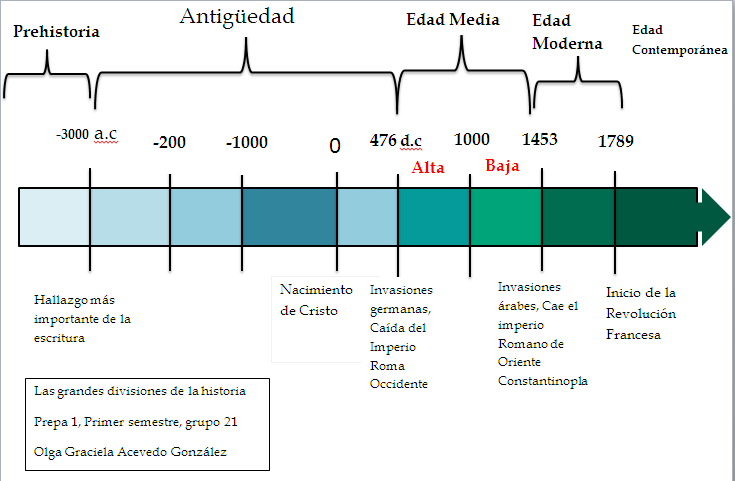 Las grandes divisiones de la Historia : Linea del tiempo de las grandes ...