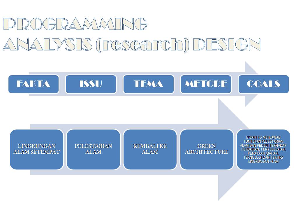 arsitektur_upnjatim: Pemrograman Arsitektur