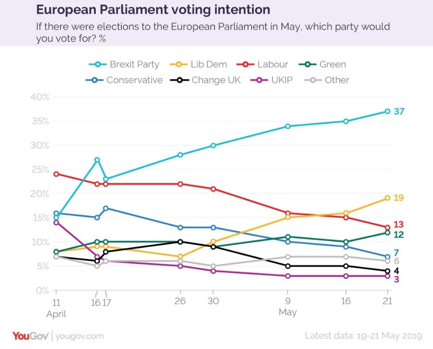 Bin The Labour Party: FINAL YOUGOV POLL