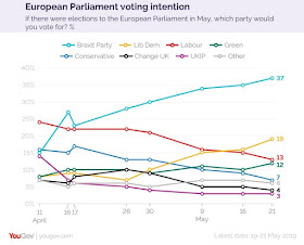 Bin The Labour Party: FINAL YOUGOV POLL