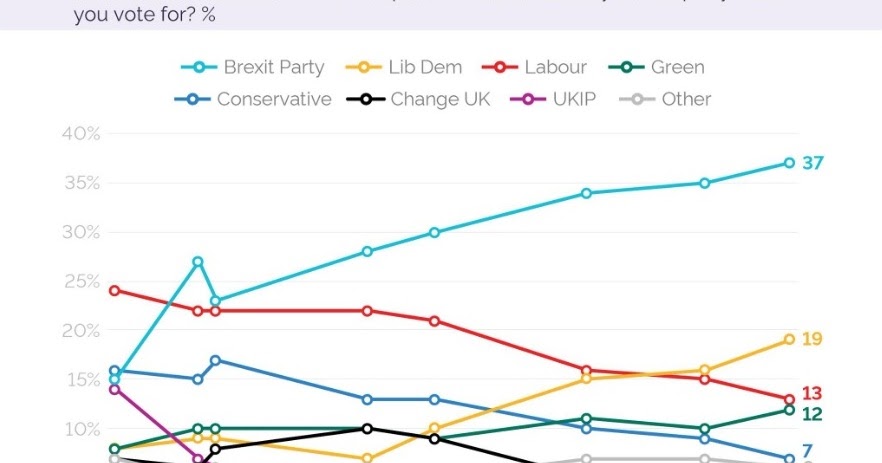 Bin The Labour Party: FINAL YOUGOV POLL