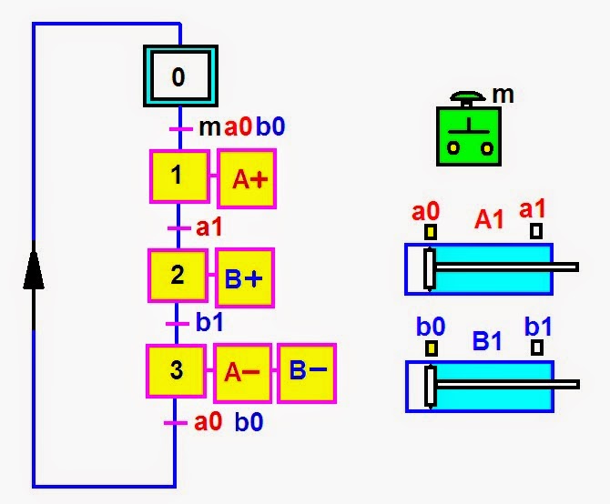coparoman: GRAFCET y los tipos de secuencia