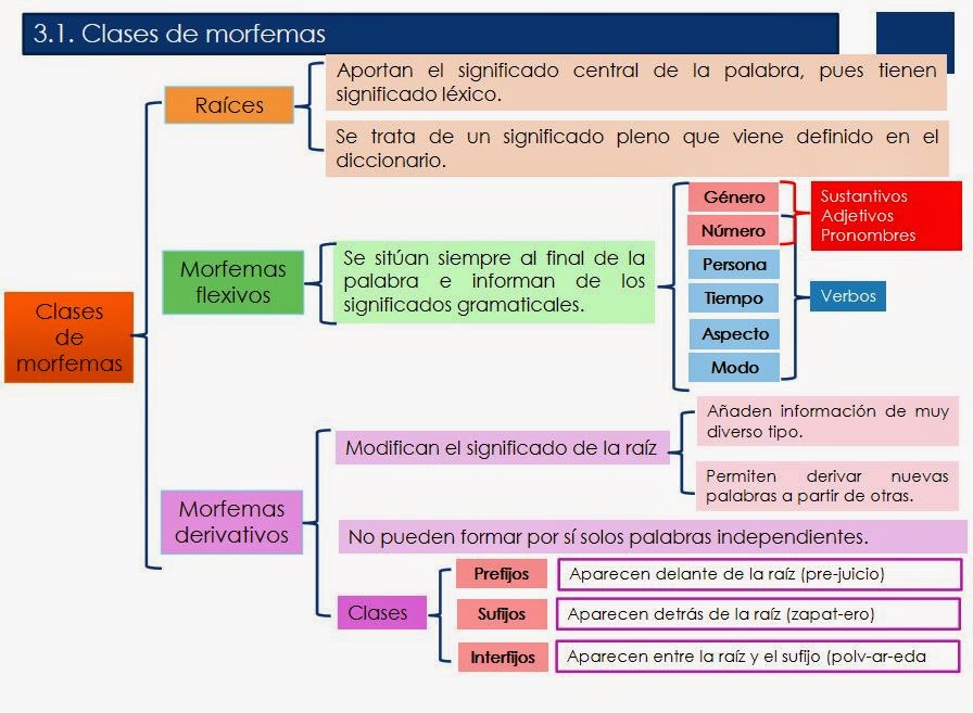 A GOLPE DE LENGUA 4º ESO: CLASES DE MORFEMAS