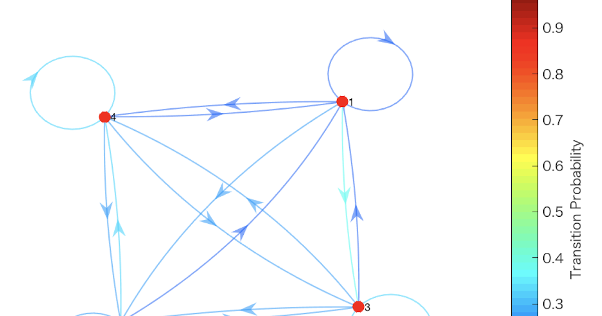 Social Optimization Systems Laboratory: Matlab for Java : (10) マルコフ連鎖シミュレーション