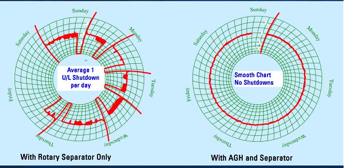 Electric Submersible Pumps: Advanced Gas Handler AGH