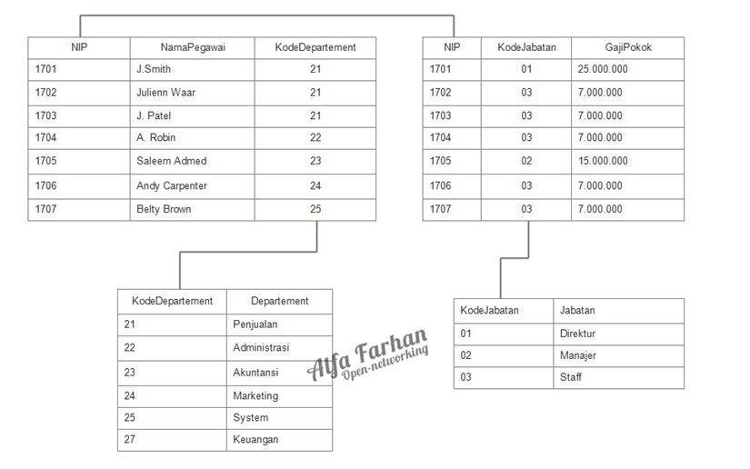 SQL - DML - Query Multi Table ~ Open Networking SQL - DML - Query Multi Table ~ Open Networking