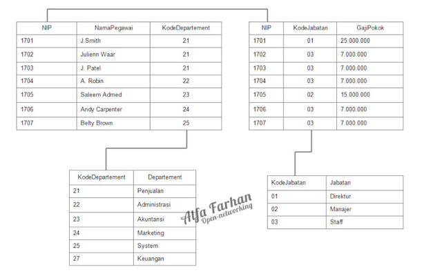 SQL - DML - Query Multi Table ~ Open Networking