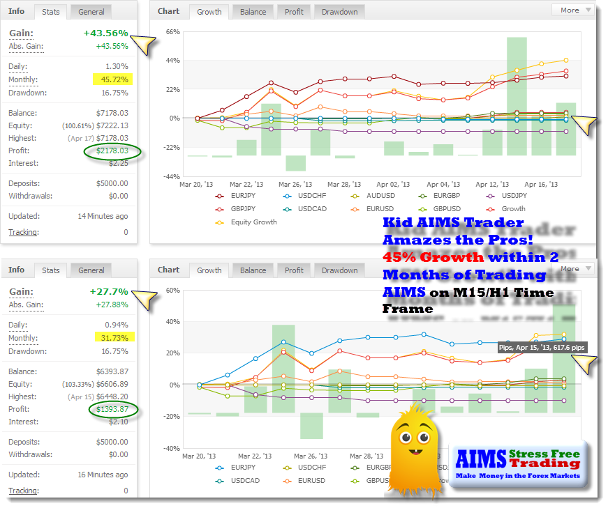 Kid AIMS Trader with Amazing Results - 45% Growth - iTradeAIMS