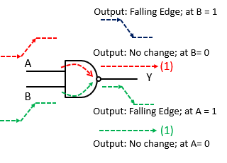 UNATE : Timing Arc |VLSI Concepts