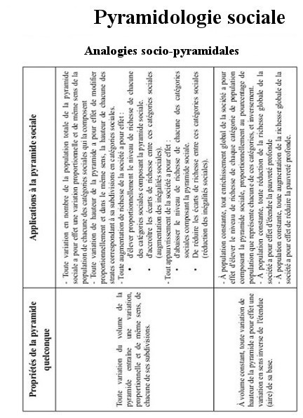 Pyramidologie sociale: 1 - Schémas et tableaux