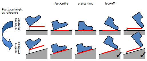 Final Project: The Footbase - Improving Foot Constraints