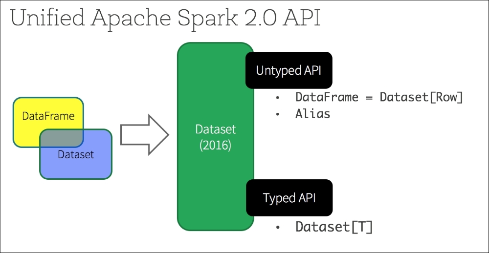 개발자 모도리: Apache Spark 2.0 개요