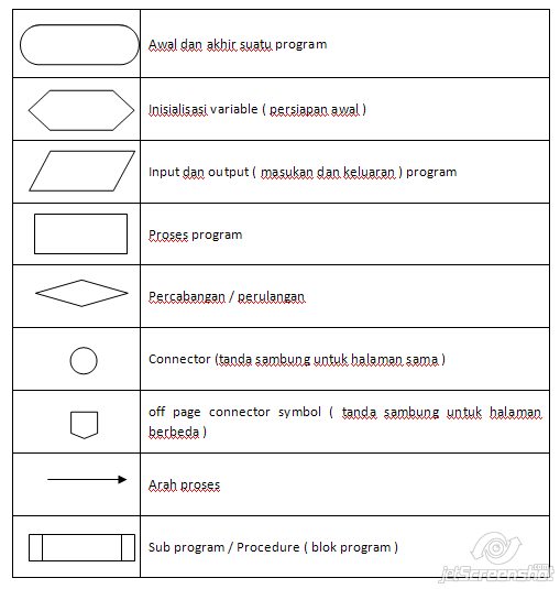 Algoritma Pemrograman: Flow Chart Dalam Algoritma