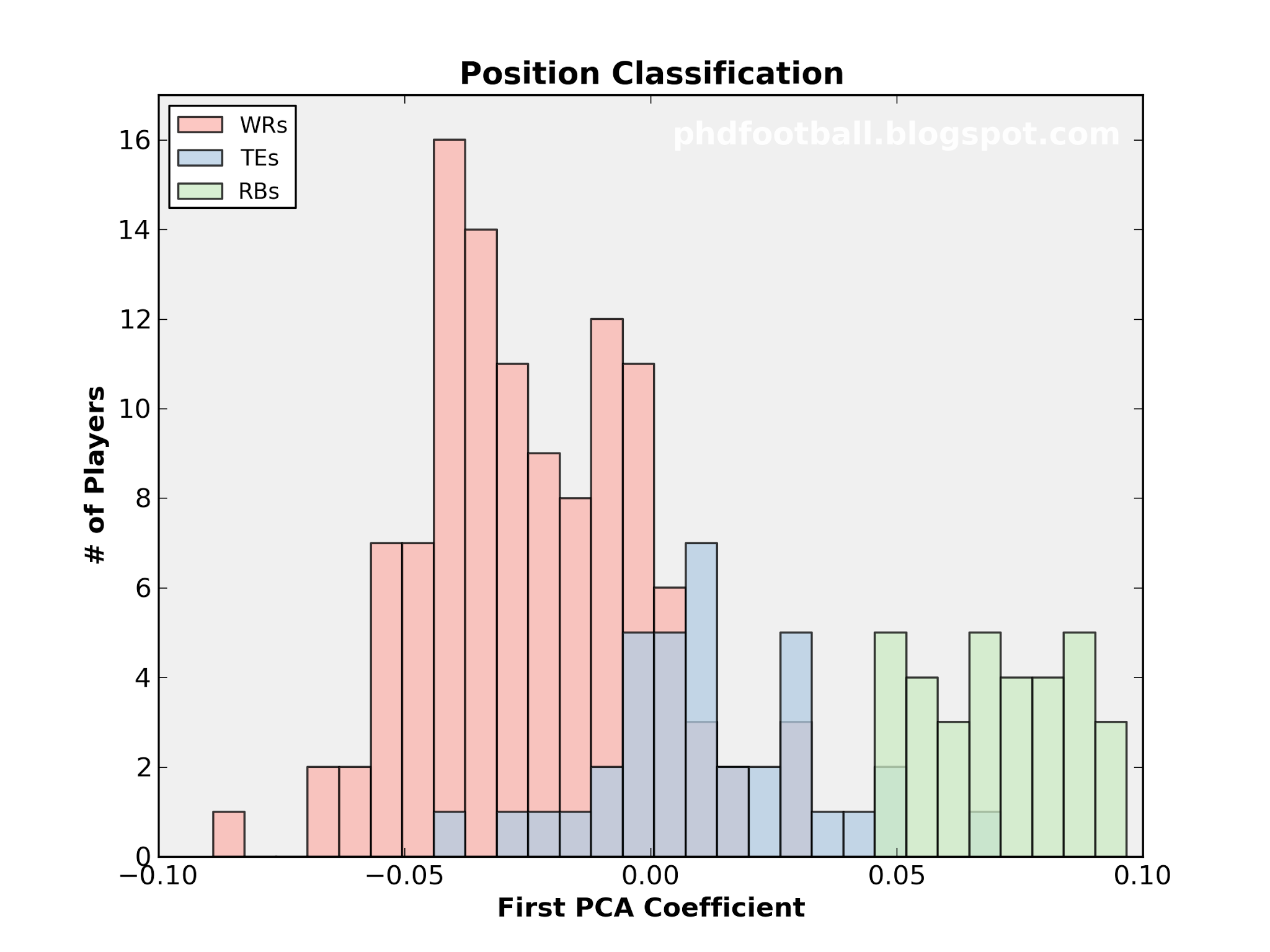 PhD Football: Classifying WRs, TEs, and RBs by Where They Catch the Ball