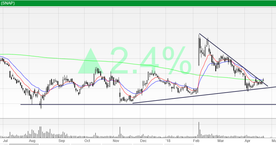 Trading Charts Review: SNAP Trading Chart Review