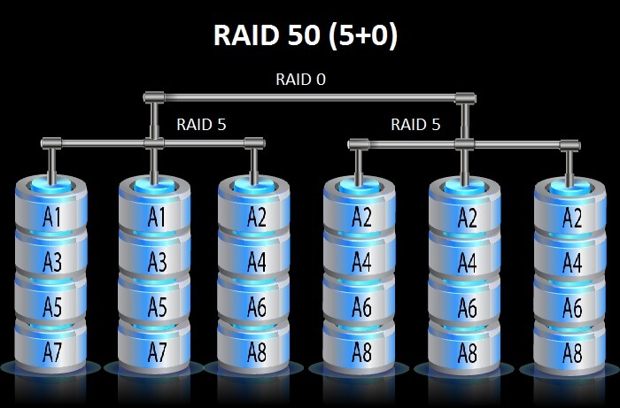 Mengenal Apa Itu Teknologi RAID? ( Redundant Array Of Independent Disk ...
