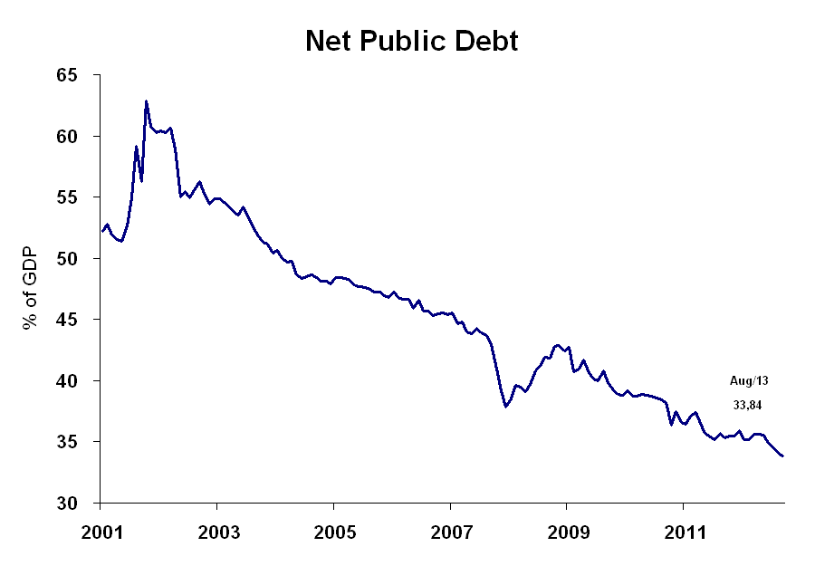 Brazil Monitor: Brazil - Net Public Debt Aug-2013