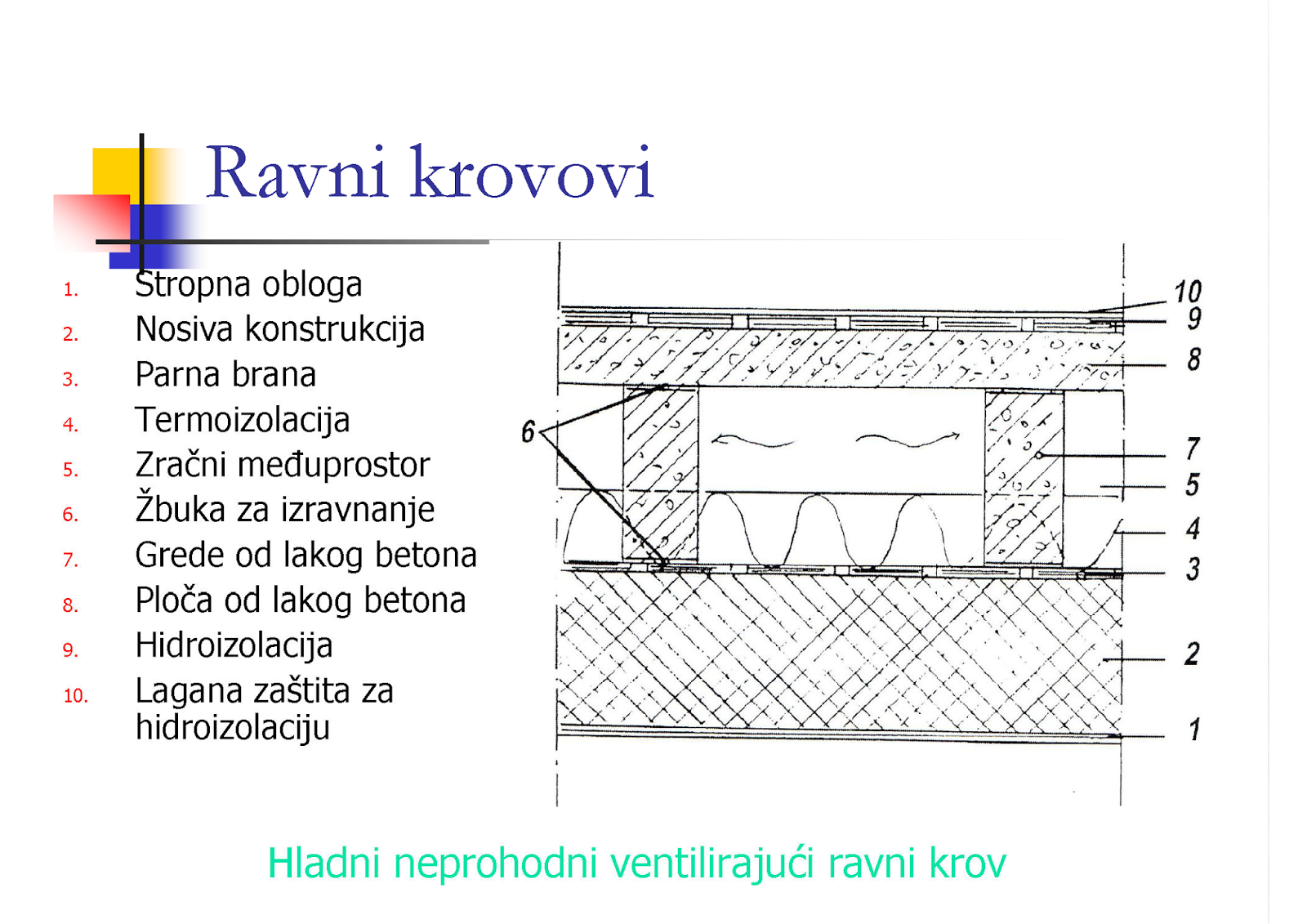 GTŠ - ARHITEKTONSKE KONSTRUKCIJE: RAVNI KROVOVI - PREDAVANJE