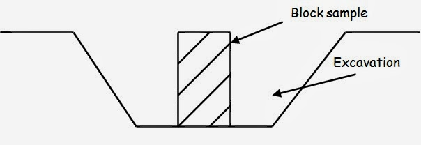 What is Sampling of Soil?