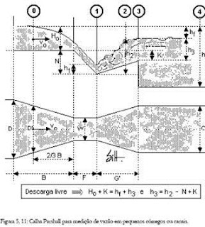 Fenômenos da Engenharia: CALHA PARSHALL