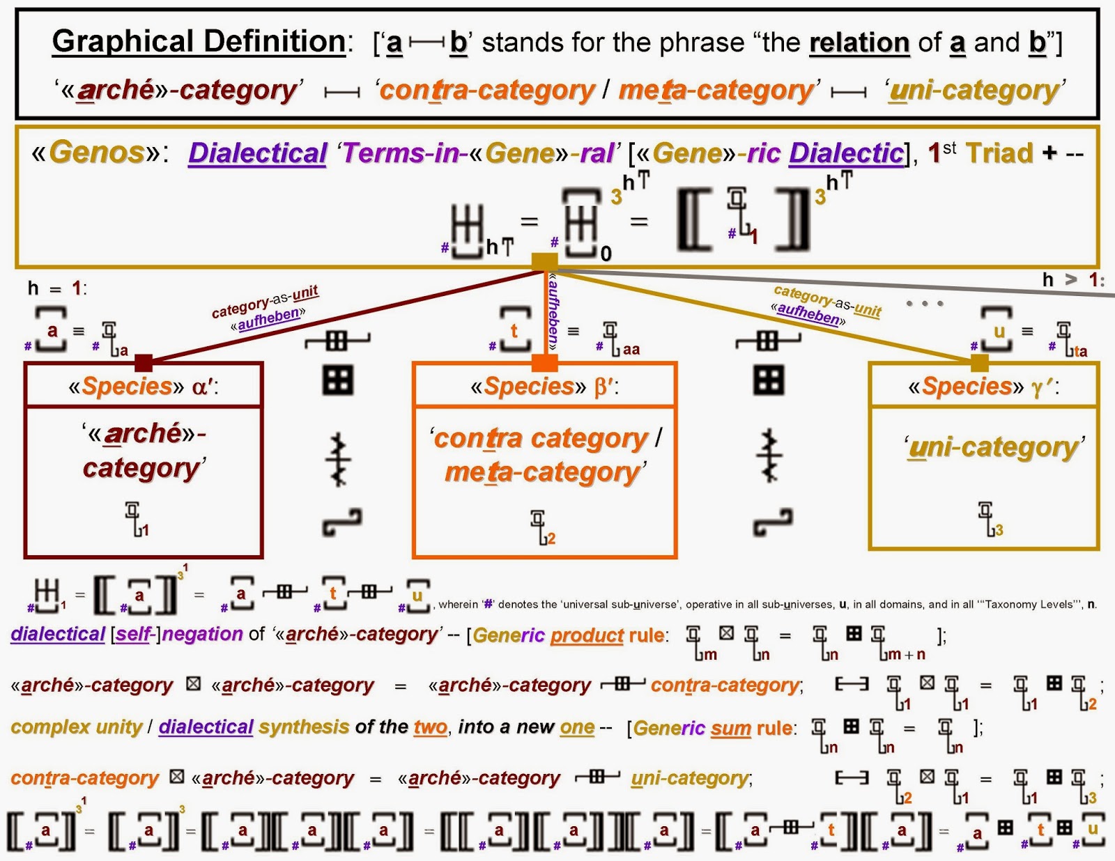 F.E.D. Dialectics: New 'Dialectogram': The Generic Dialectic.