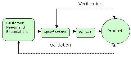 Verification and Validation - Software Testing Concept