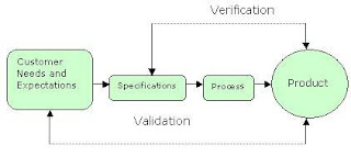 Verification and Validation - Software Testing Concept