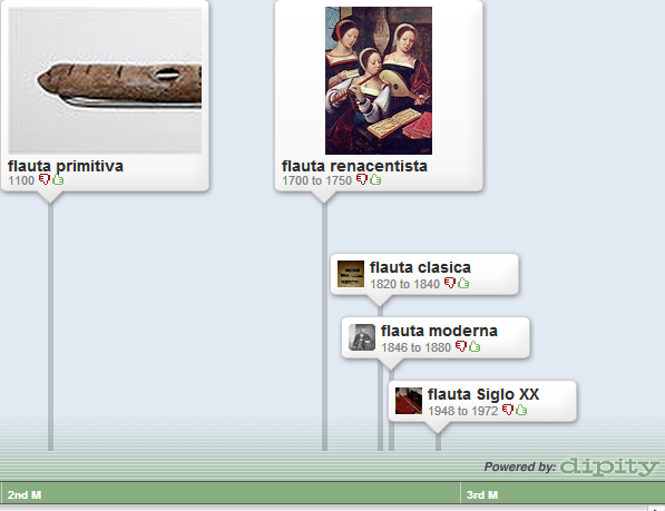 Flauta Traversa: Linea del tiempo: Historia Flauta Traversa