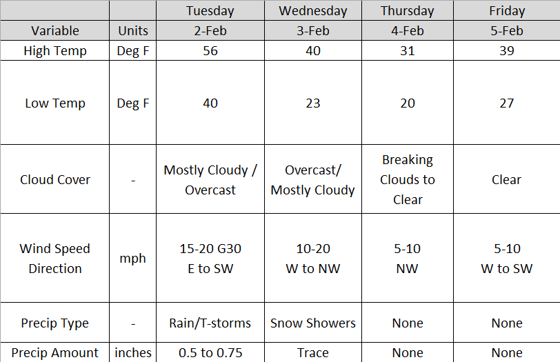 Boiler Ag and Weather: 2016