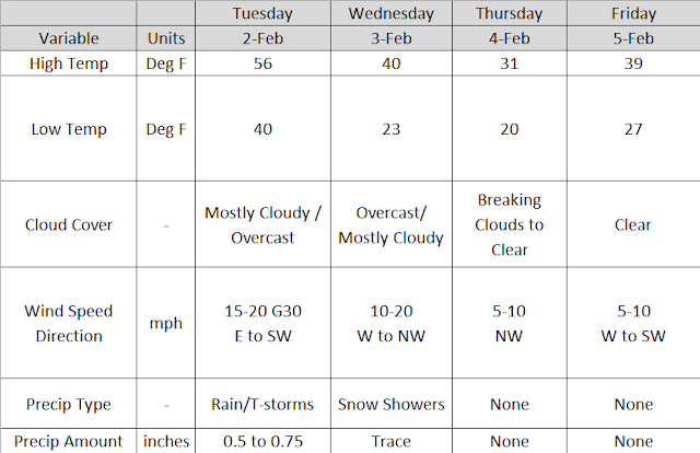 Boiler Ag and Weather: 2016