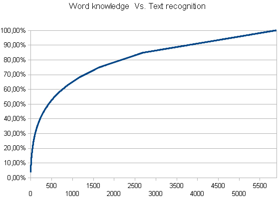 Forever a student: Amount of characters and words necessary to read ...