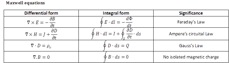 Electromagnetic Theory Formula Sheet ~ TipsNTricks