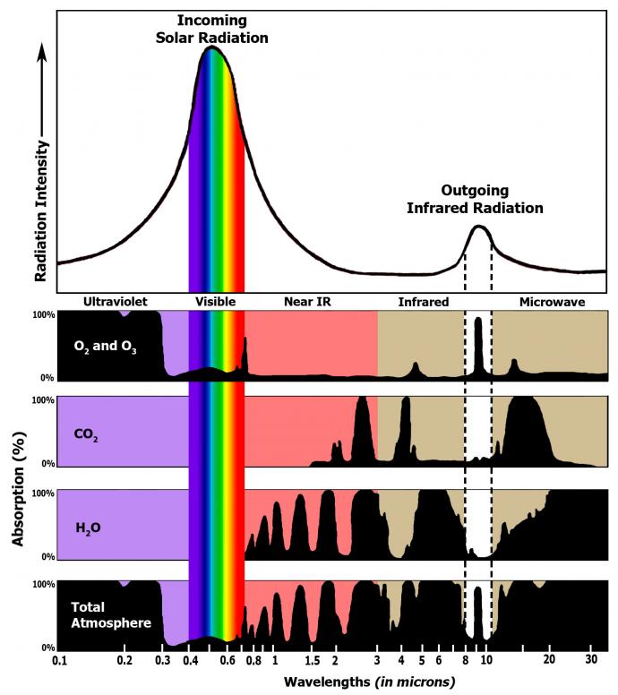 Honest global warming chart Blog: Greenhouse gas infrared absorption ...