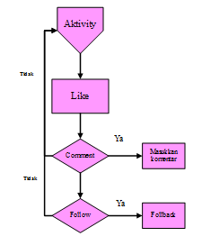 Teknik Informatika: Materi Flowchart dan Flowchart Instagram