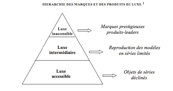 le marketing du luxe: les différentes stratégies