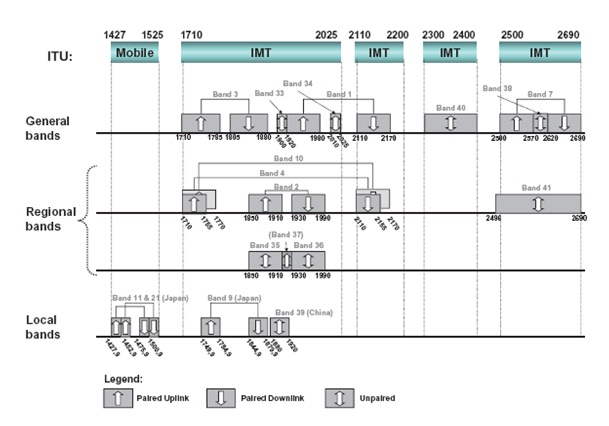 Spectrum for LTE ~ Telecom Insights