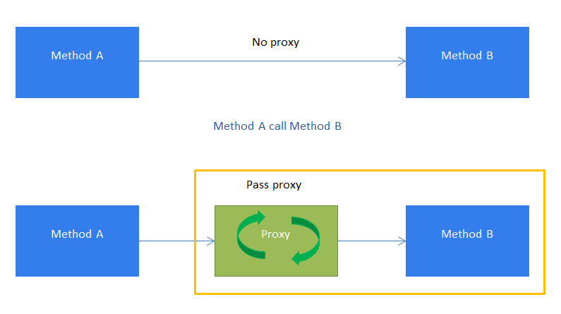 nascent: Proxy Design Pattern Java