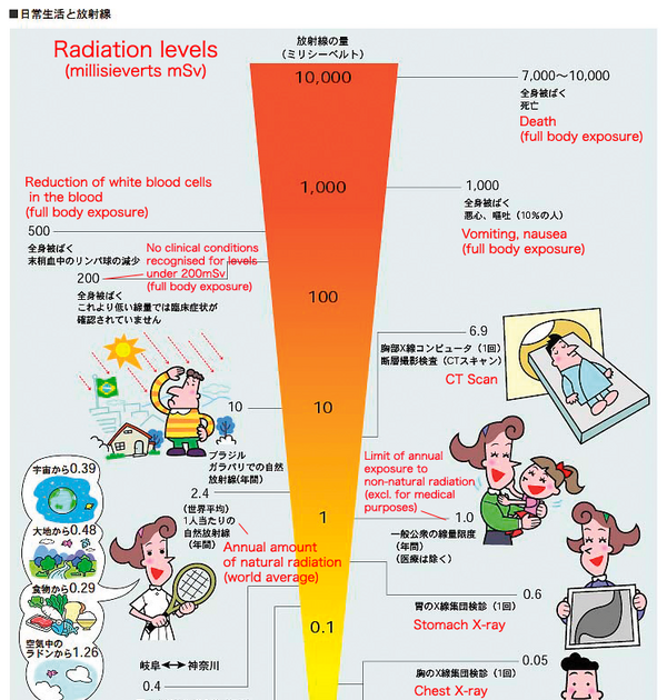 Wall Street Manna: Water radiation level in Fukushima 10 million times ...
