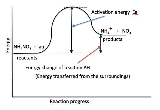 savvy-chemist: GCSE OCR Gateway Chemistry C3.2a-d Exo and Endothermic ...