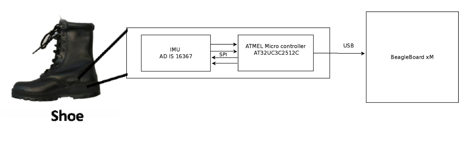 FIRST RESPONDER SYSTEM: IMU (Inertial Measurement Unit) - OPEN SHOE