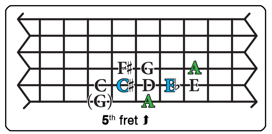 The PERFECT Blues Scale! | Creative Guitar Studio