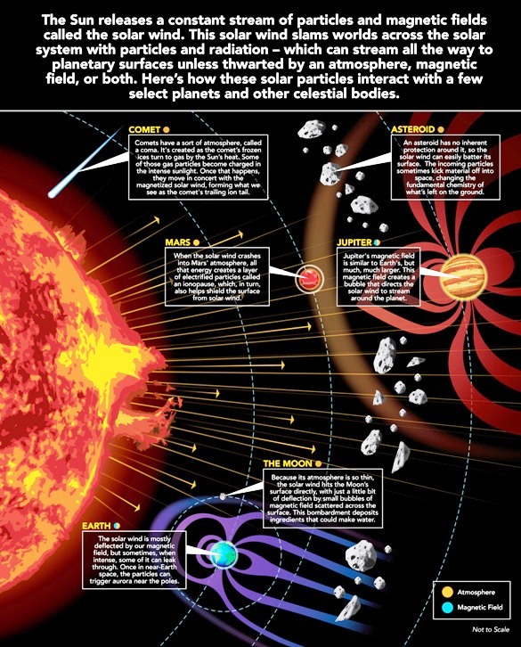 Il Vento Solare for Kids - Scientificando