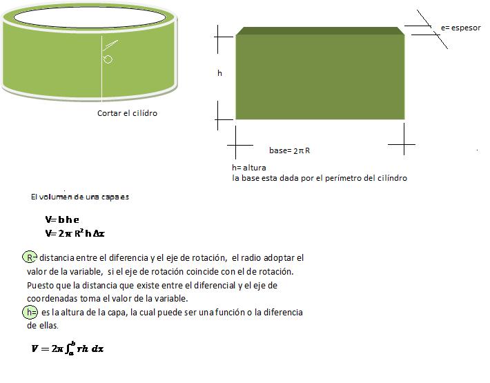 Cálculo de integrales: Volumen