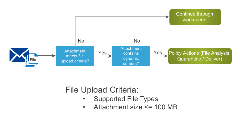 Deep Dive into AMP and Threat Grid integration with Cisco Email ...