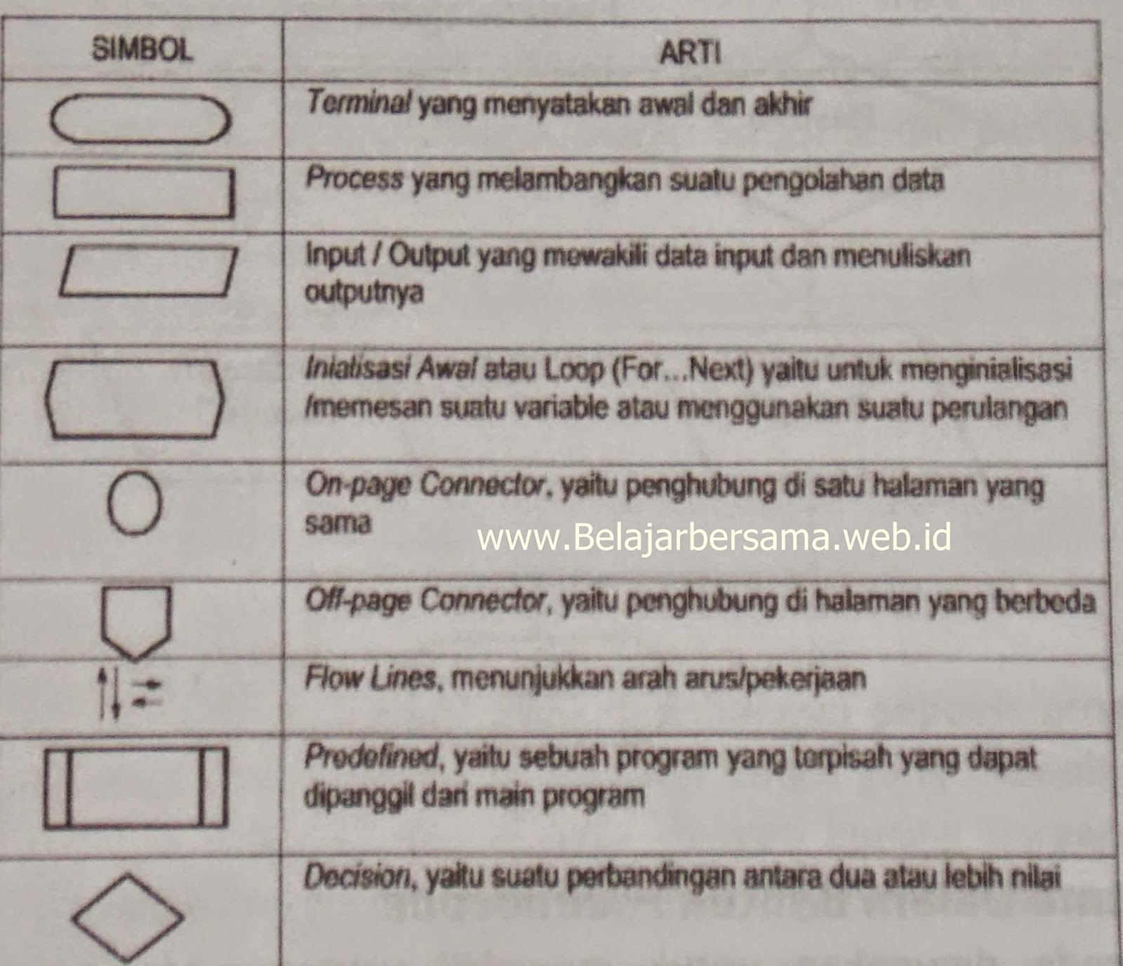 Notasi Algoritma - Belajar Bersama