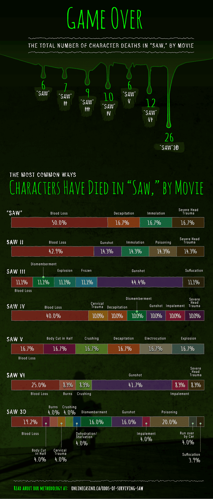 Images: New Saw Infographic Calculates The Odds of Survival