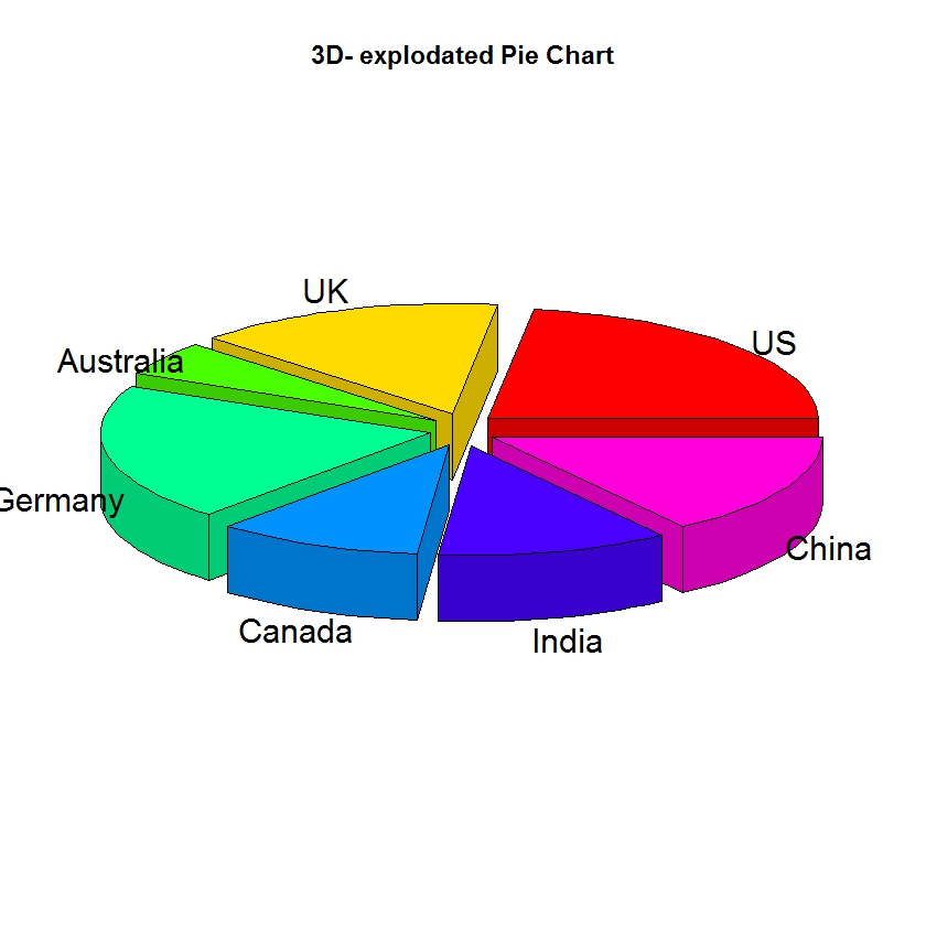 R graph gallery: RG#31: 3D- Explodated pie chart