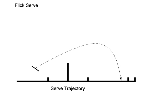 Posisi terbaik setelah melakukan Flick Serve pada Permainan Ganda ...